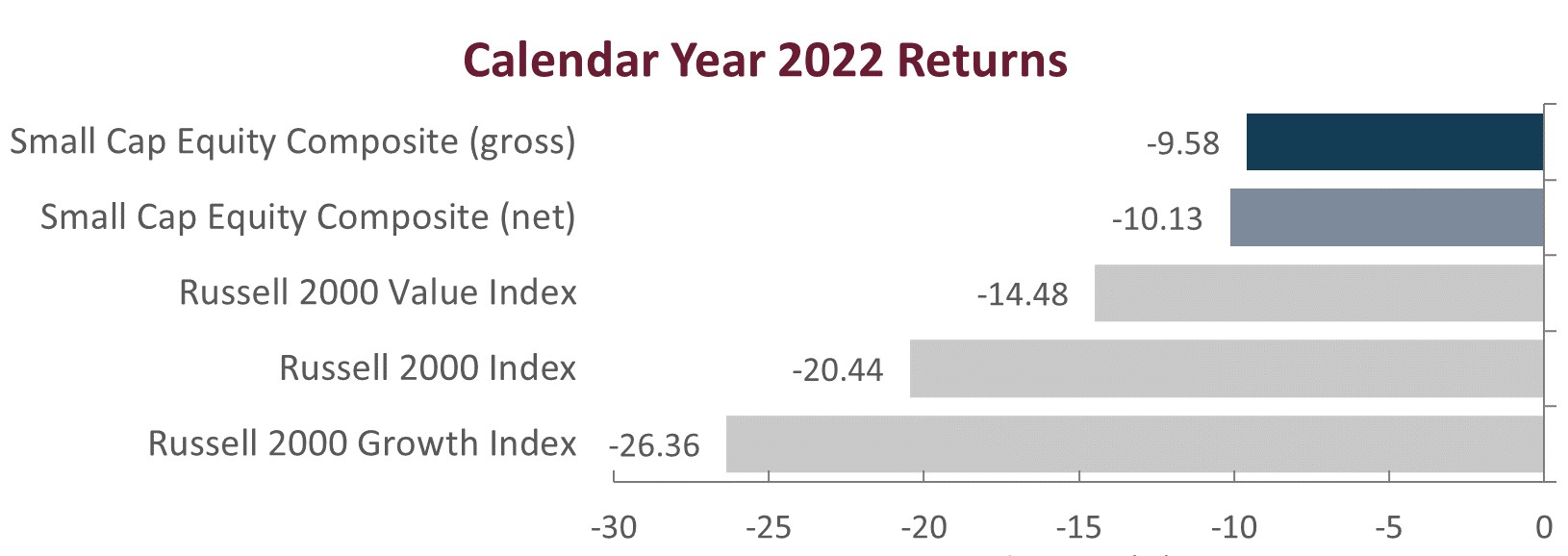 Small Cap Equity 4Q 2022 | Aristotle