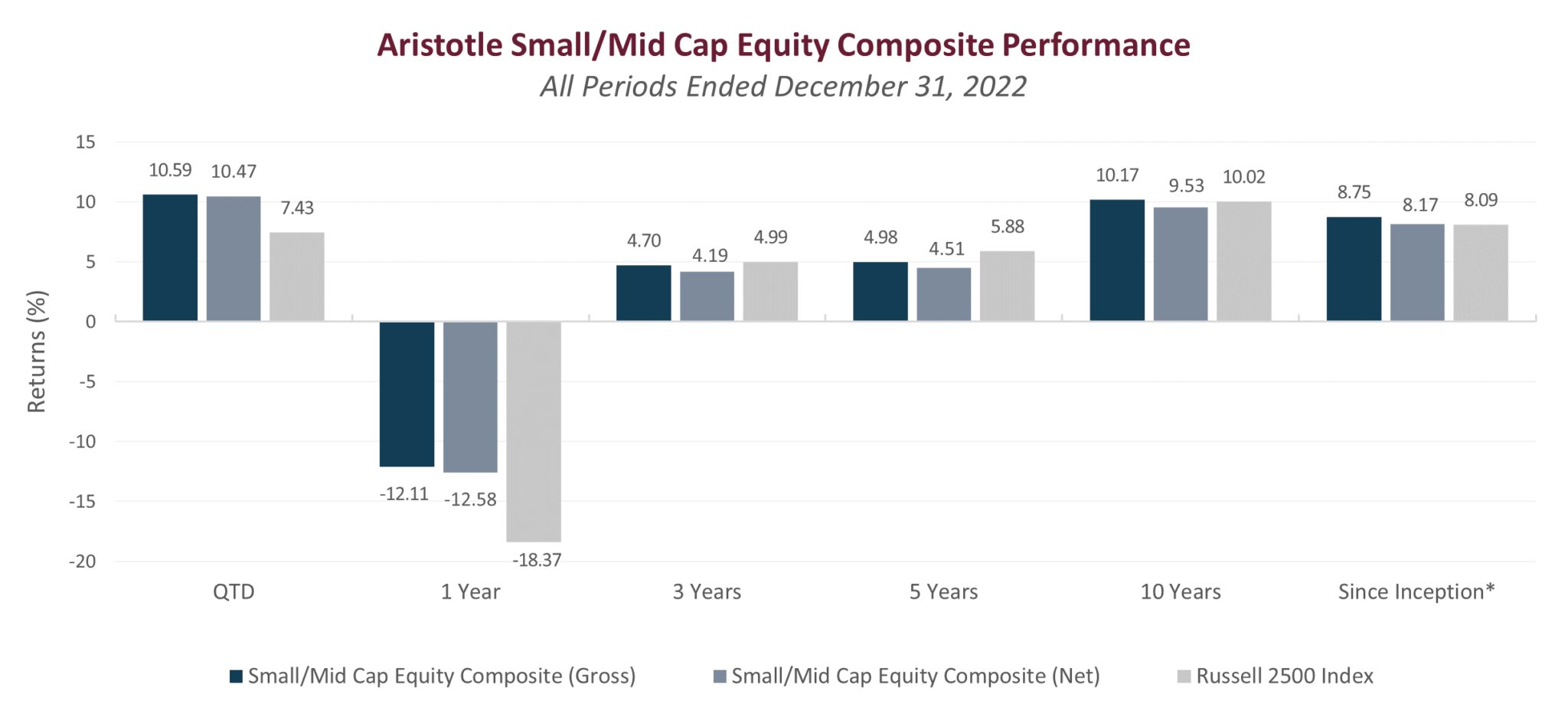 Small/Mid Cap Equity 4Q 2022 | Aristotle