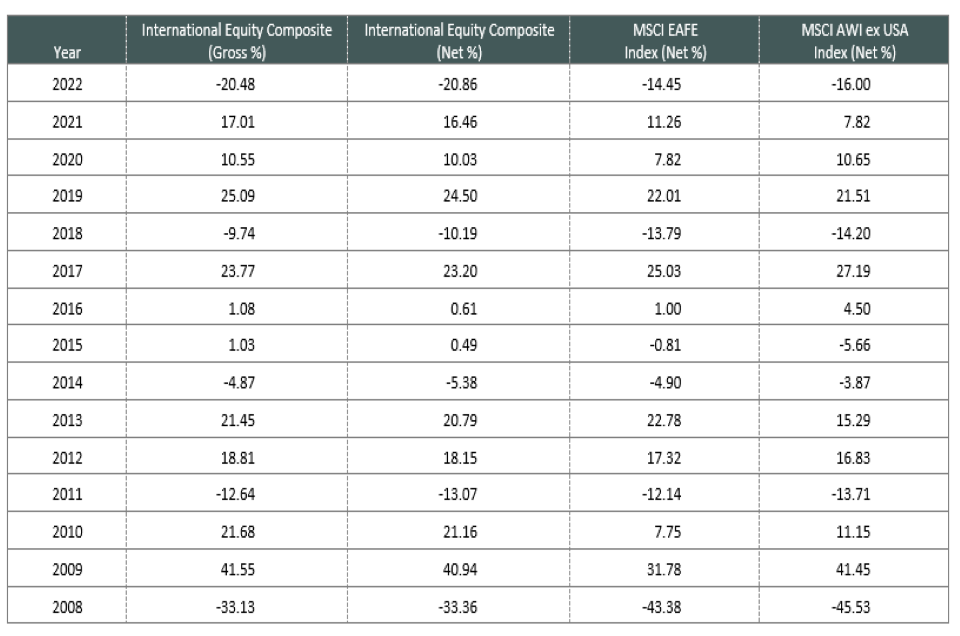 International Equity 4Q 2022 | Aristotle