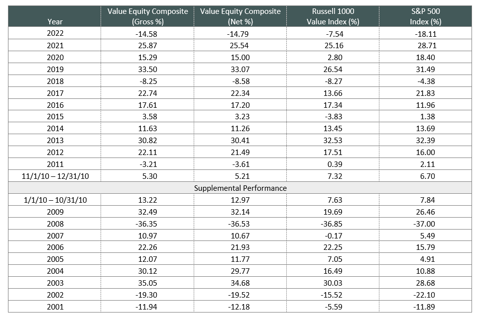 Value Equity 4Q 2022 | Aristotle