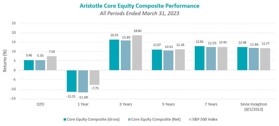 Core Equity 1Q 2023 | Aristotle