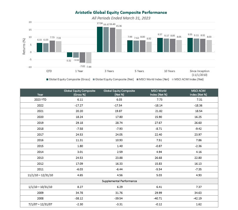 Global Equity 1Q 2023 | Aristotle