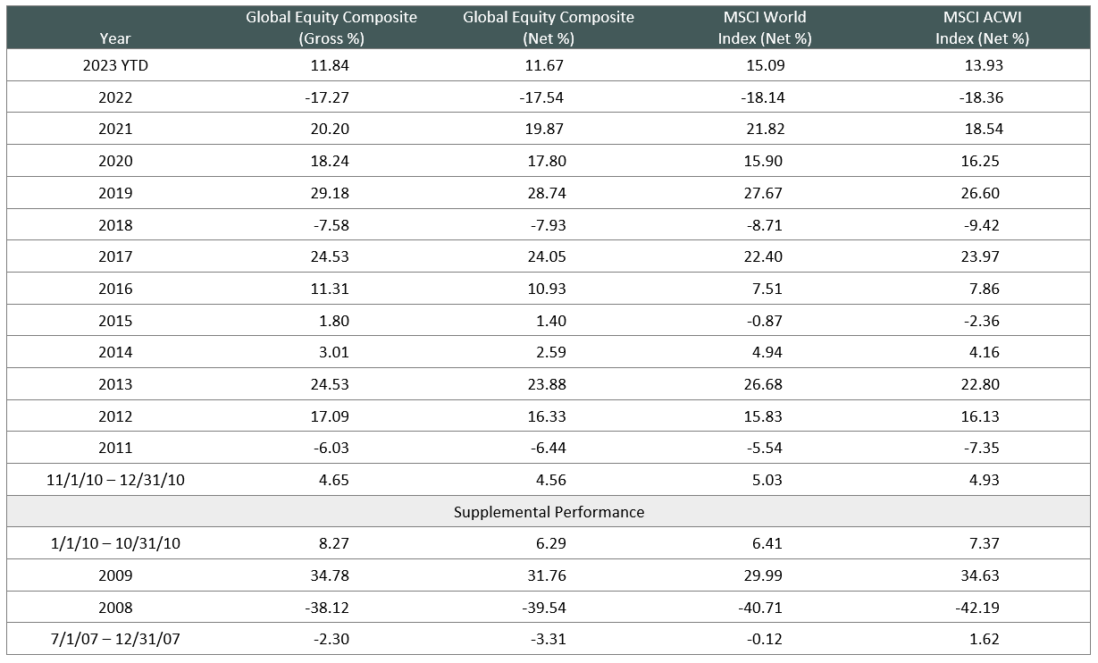 Global Equity 2Q 2023 | Aristotle