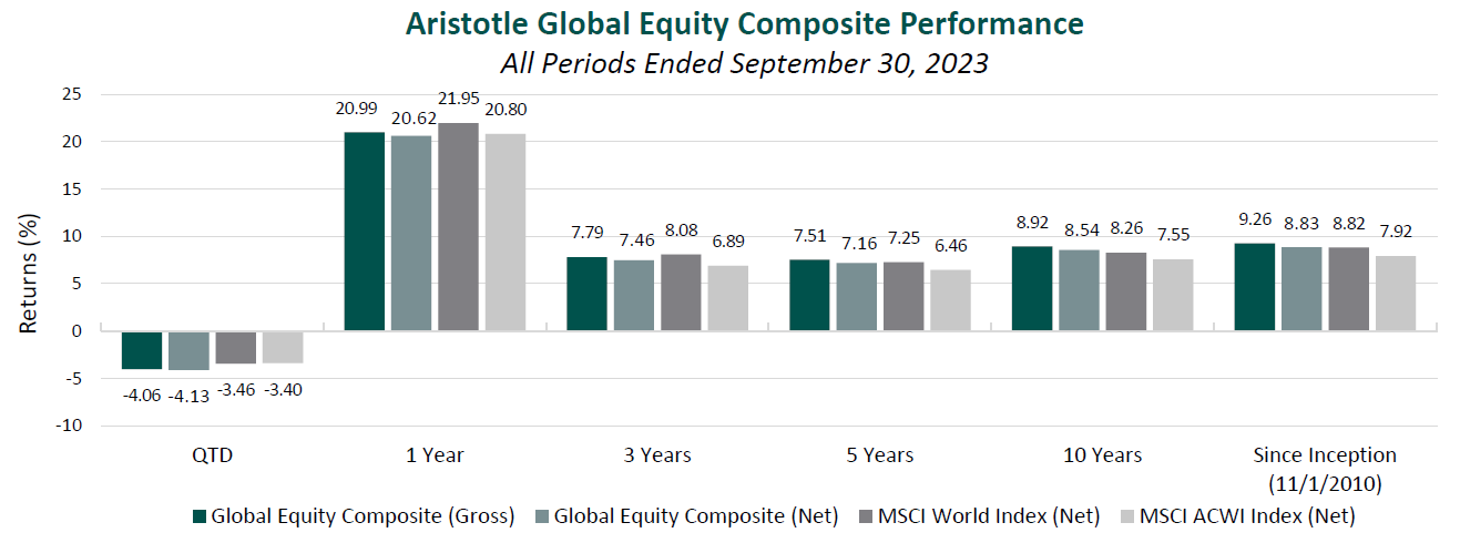 Global Equity 3Q 2023 | Aristotle