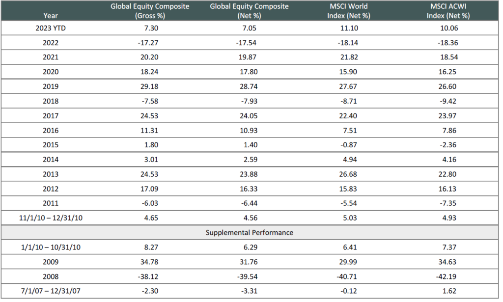 Global Equity 3Q 2023 | Aristotle
