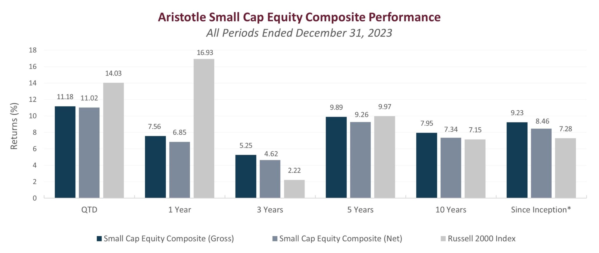 Small Cap Equity 4Q 2023 | Aristotle