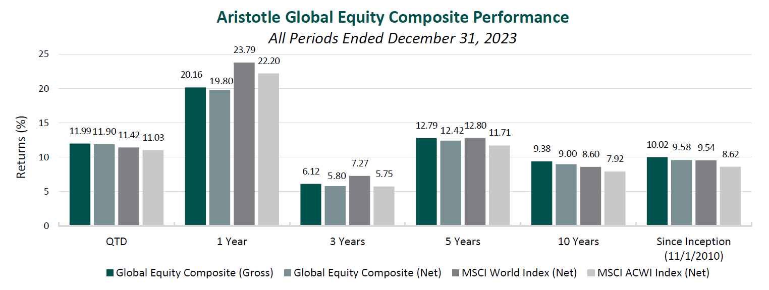 Global Equity 4Q 2023 | Aristotle
