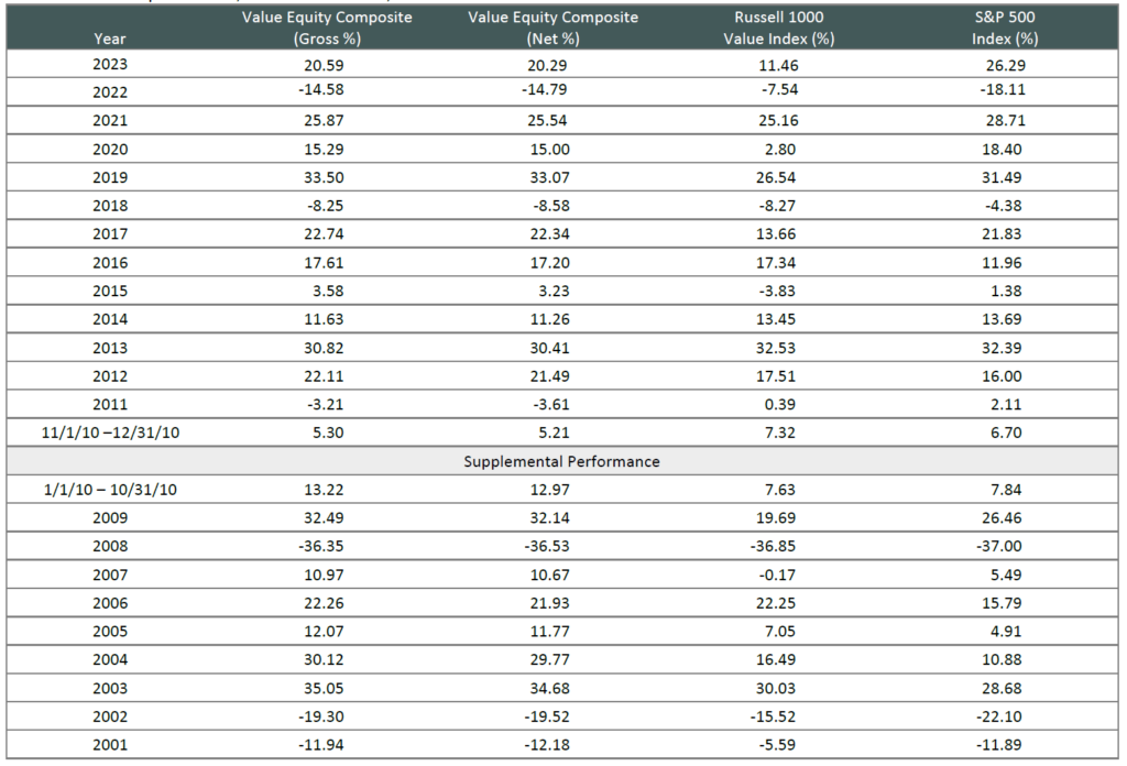 Value Equity 4Q 2023 | Aristotle