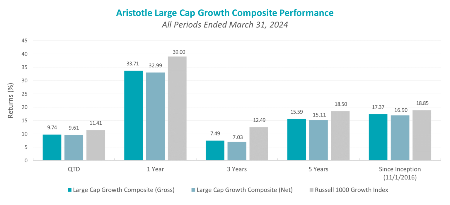 Large Cap Growth 1Q 2024 | Aristotle